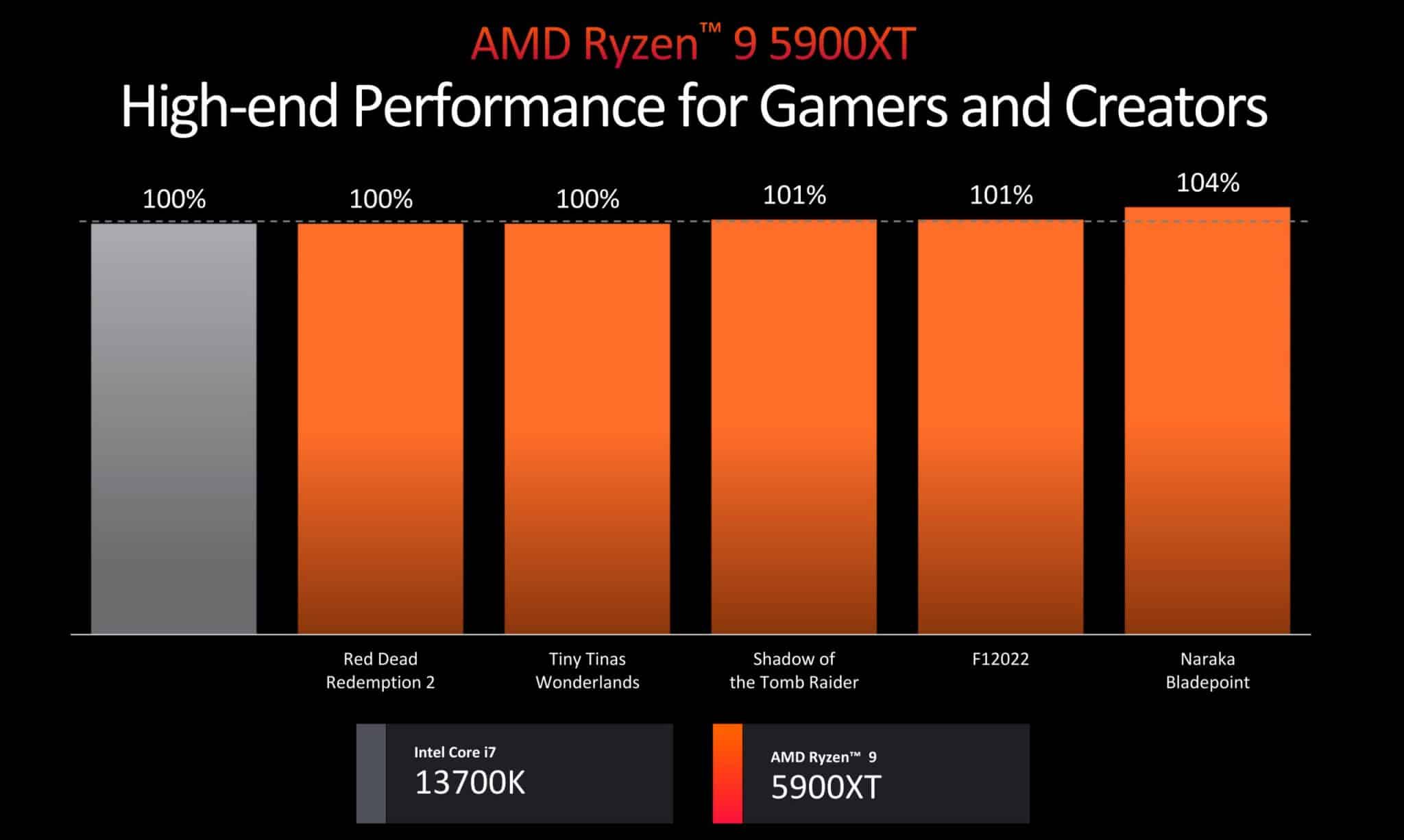 AMD Ryzen 9000 AM5 ve Ryzen 5000XT AM4 İşlemciler Duyuruldu